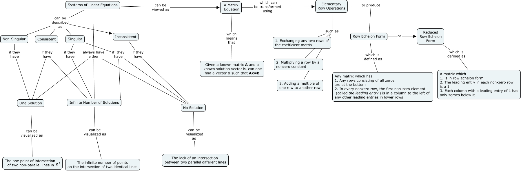 Systems of Linear Equations.html